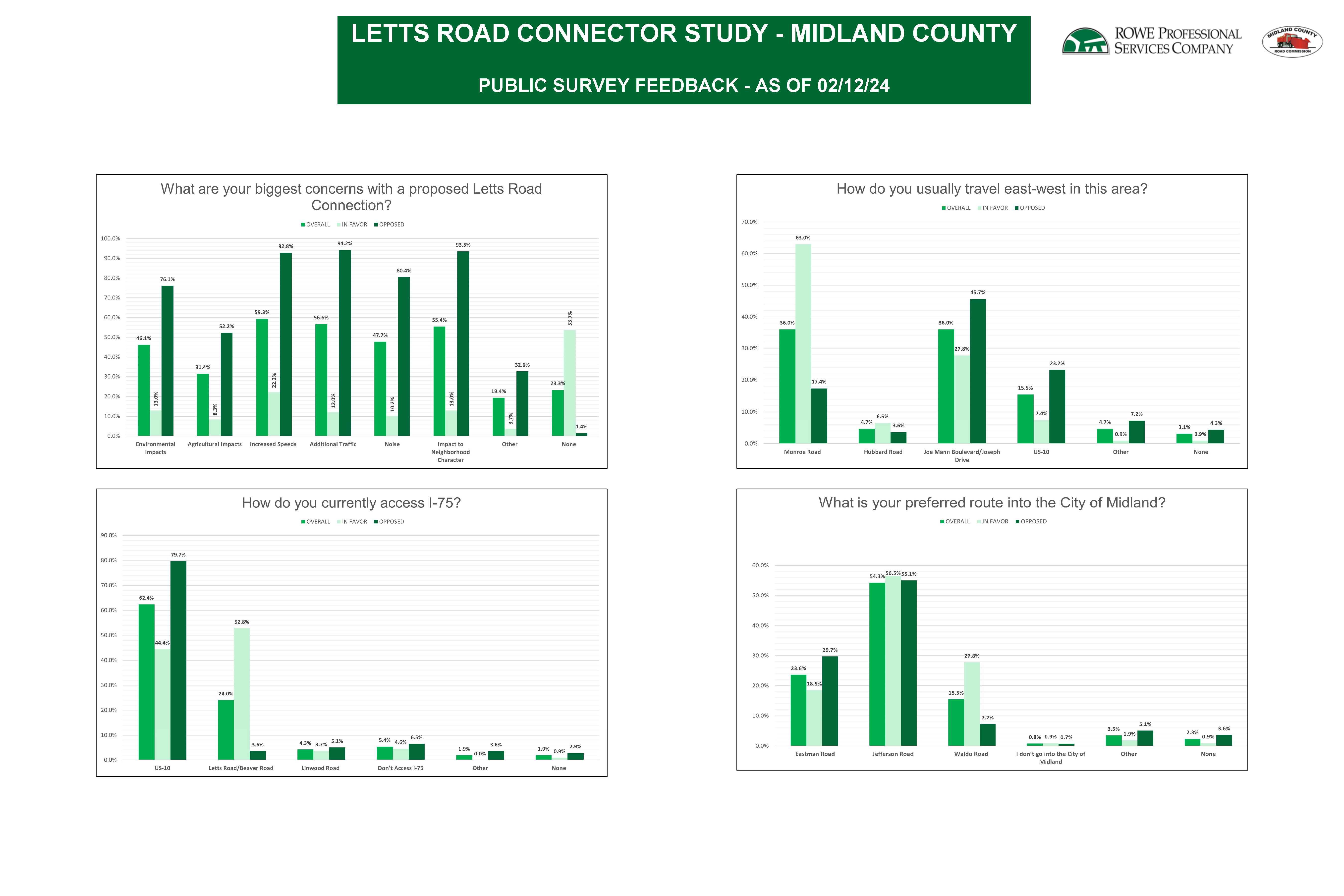 Letts Road Connector Study